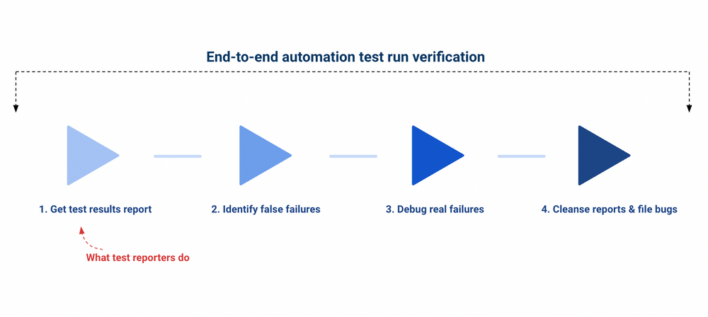 Announcing General Availability of Test Observability